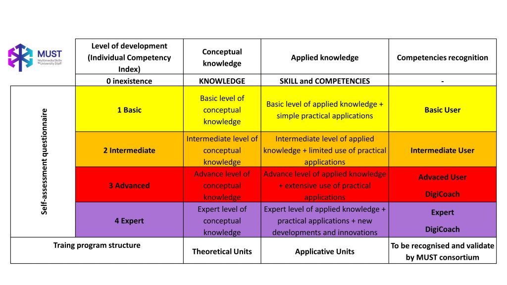 Framework for defining multimedia skills development at the university ...